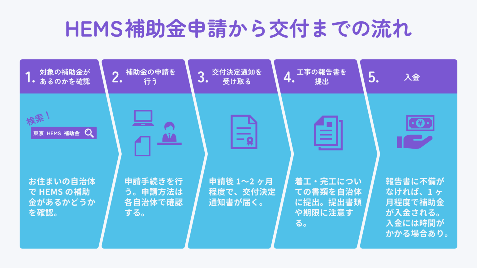 【2023年】HEMS（ヘムス）導入で補助金はもらえるのか？自治体・メーカー紹介 | LinkJapan BLOG