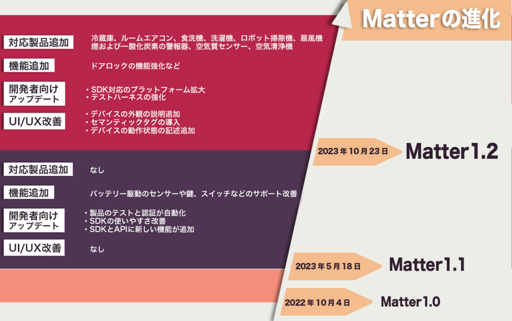 Matter 1.2がリリース！バージョンアップ情報や今後の展望を解説 | LinkJapan BLOG